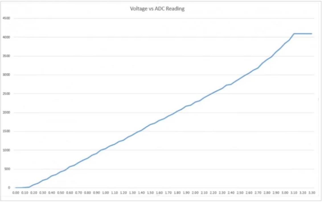 สอนใช้งาน Esp32 สัญญาณ Analog Input อ่านค่าตัวต้านทานปรับค่าได้ ขาย Arduino อุปกรณ์ Arduino
