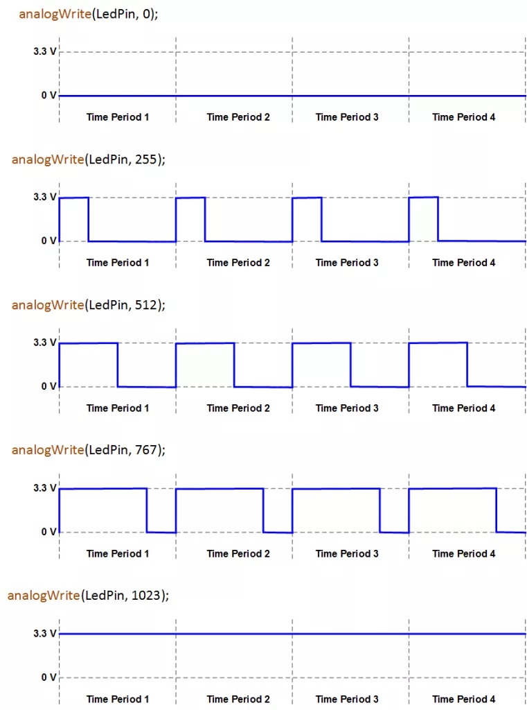 สอนใช้งาน Nodemcu Esp8266 สัญญาณ Analog Output Pwm ควบคุมความสว่าง หรี่